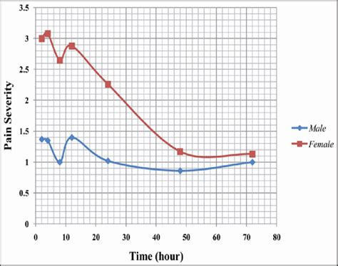 Sex Dependent Changing Trend Of Reported Pain Severity In Scale Of Download Scientific Diagram