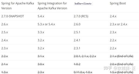 spring boot 集成 kafka 知乎