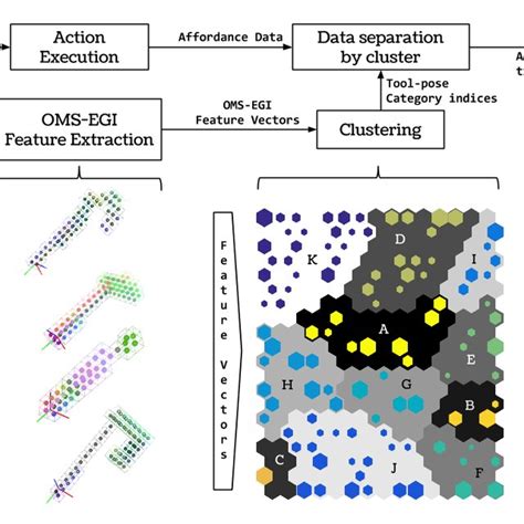 Diagram Of The Proposed Multi Model Approach For Tool Affordance