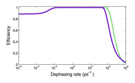 Highly Efficient Noise Assisted Energy Transport In Classical