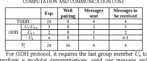 Table 1 From A Novel Group Key Agreement Protocol For Ad Hoc Networks