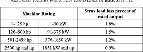 Figure 1 From A Survey Of Efficiency Estimation Methods For In Service Induction Motors