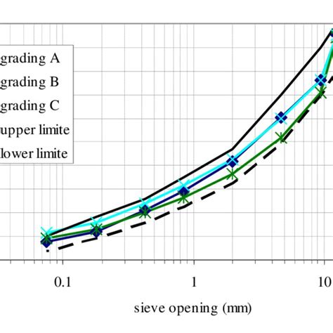 Grading Curves And Grading Envelope Download Scientific Diagram