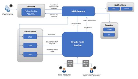 Introduction To Field Service Operations In Telecom Sector
