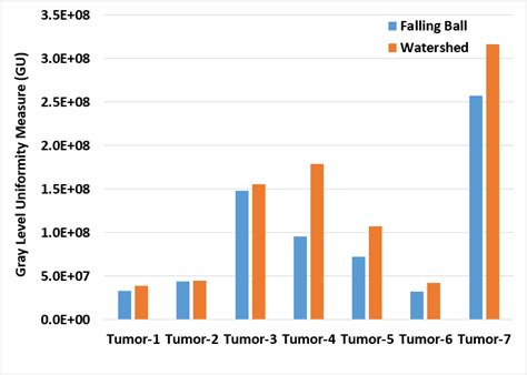 Performance Comparison In Terms Of Gray Level Uniformity Measuregu
