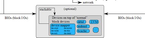 How To Encrypt Root Filesystem On Linux Junos Notes