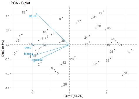 Análisis De Componentes Principales Pca
