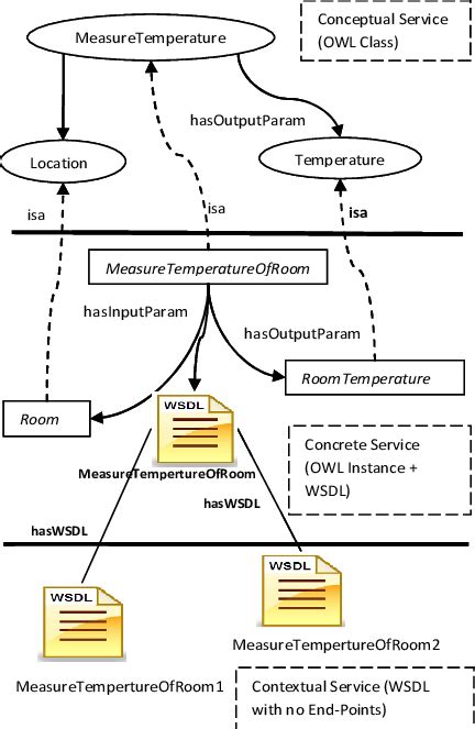 Layers Of Service Ontology Download Scientific Diagram