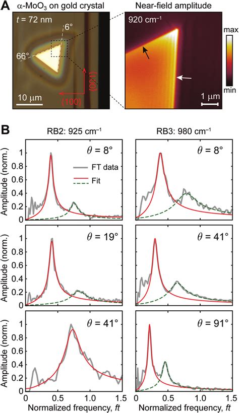Analysis Of Near Field Interference Fringes A An Illustrative Example Download High