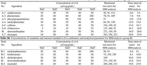Table From GC MS Analysis On Anorectics Adulterated In Traditional Chinese GC MS Analysis On
