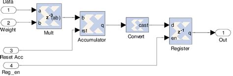 The Mac Block Designed With Xilinx Blocks Download Scientific Diagram