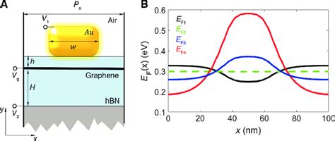 An Electrostatic Model Of Patterning Chemical Potential On A Download Scientific Diagram