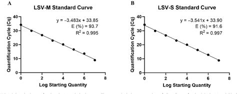 Figure 1 From Development Of A Sybr Green Based Rt Qpcr Assay For The