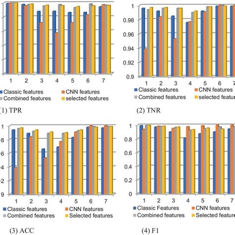 Arrhythmia Classification Results Based On Different Feature Selection Download Scientific