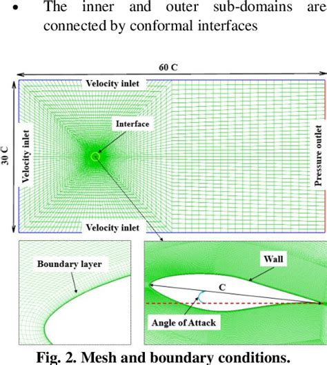Figure 2 From Airfoil Shape Optimization Of A Horizontal Axis Wind Turbine Blade Using A