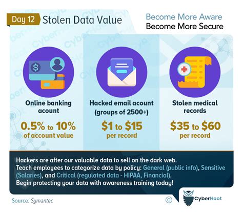 Cybersecurity Awareness Month Stolen Data Value Cyberhoot