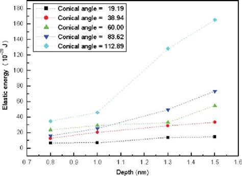 The Relationship Between Elastic Energy And Nanoindentation Depth Of Download Scientific