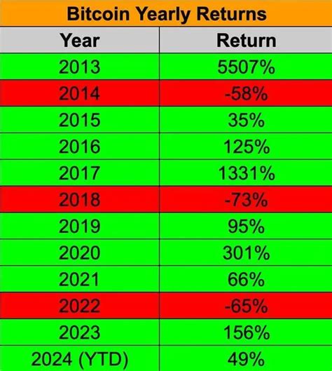 비트코인 연간 수익률 차트 코인니스