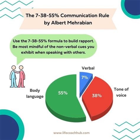 Use The 7 38 55 Communication Rule To Build Rapport Communication Nlp