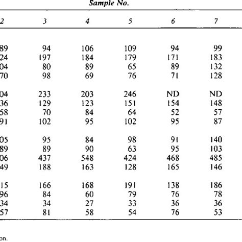 D Dimer Levels In Eight Samples Obtained From Each Individual Subject
