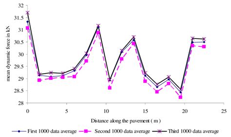 Patterns Of Statistical Spatial Repeatability For Third Wheel Taken