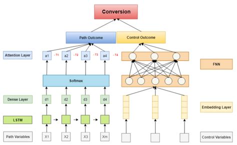 How To Implement An Attention Rnn Model Into Solving A Marketing