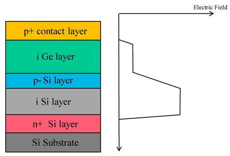 Cross Section Diagram Of A Planar Ge Si Spad Structure With An I Ge