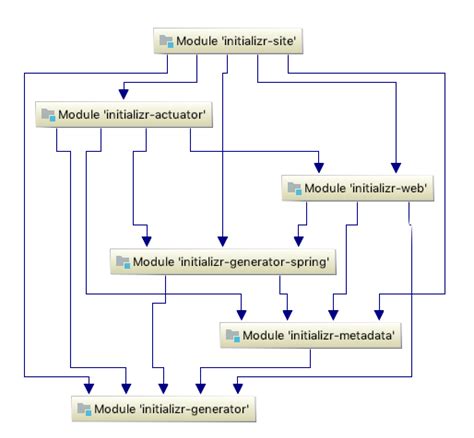 Whats New With Spring Initializr