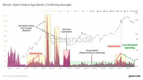 Glassnode On Chain Tuần 30 2021