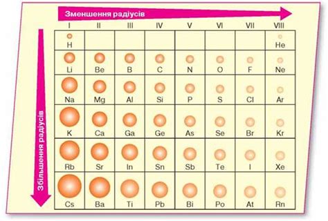 Поняття про енергетичні підрівні Радіус атома Хімія 8 клас Ярошенко