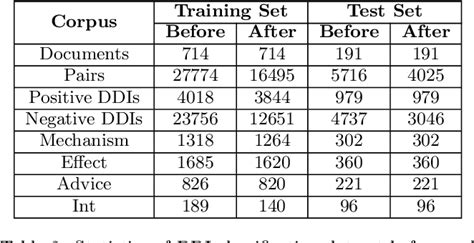 Table 1 From Drug Drug Interaction Extraction From Biomedical Text Using Long Short Term Memory