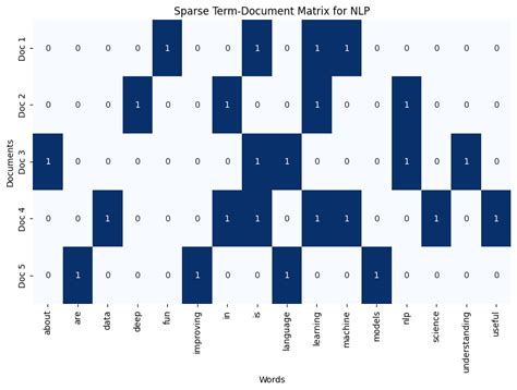 Understanding Sparse Matrices A Key Concept In Machine Learning