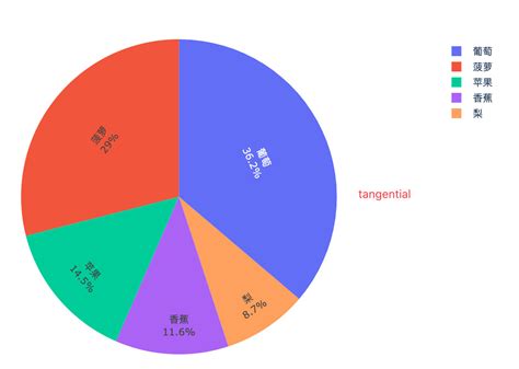酷炫!可视化神器plotly玩转饼图plotly饼图 Csdn博客 酷炫!可视化神器plotly玩转饼图plotly饼图 Csdn博客