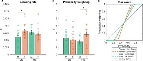Computational Model Estimated Learning Rate And Probability Weighting