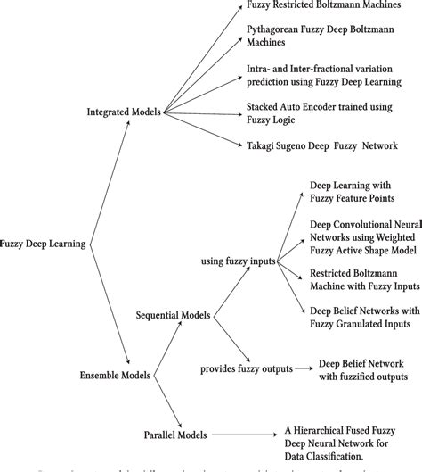 Table 1 From A Survey On Fuzzy Deep Neural Networks Semantic Scholar