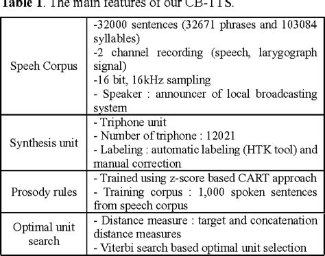 Table 1 From Modified Lbg Clustering Algorithm In Corpus Based Tt Semantic Scholar