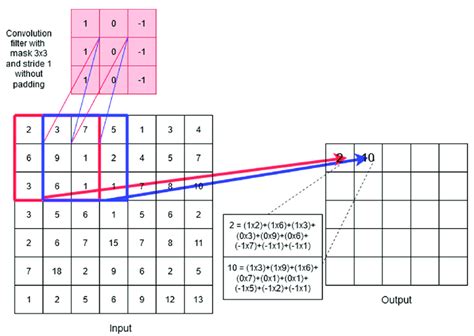 The Idea Of The Convolution Layer Operation Download Scientific Diagram