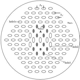 The Field Distributions Of The Four Transmission Modes In Hybrid PCF Download Scientific Diagram