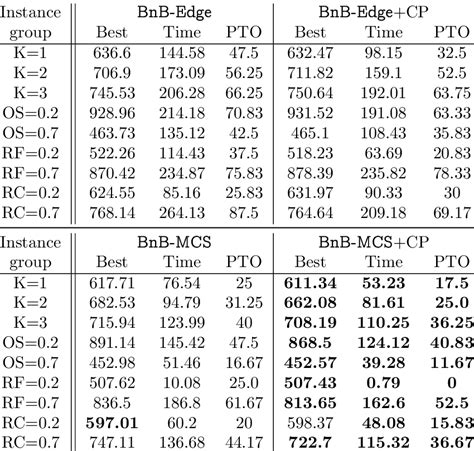 Effectiveness Of Constraint Propagation Download Table