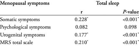Pearson Correlation Coefficient Between Subscales Of Menopause Rating Download Scientific