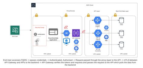 Basic Api Flow Trilogix Cloud
