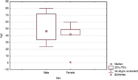 Comparison Of The Distribution Of The Variable Age By Sex Download Scientific Diagram