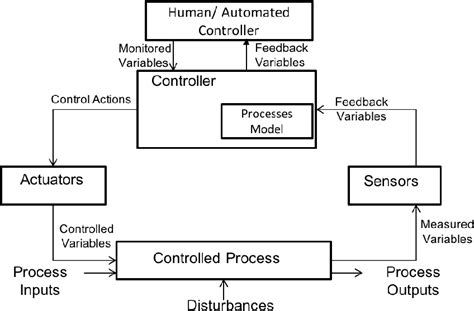 Figure From A Systematic And Semi Automatic Safety Based Test Case Generation Approach Based