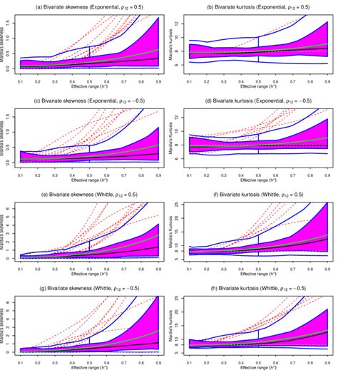 Functional Boxplot Of The Mardias Sample Skewness And Kurtosis Of The