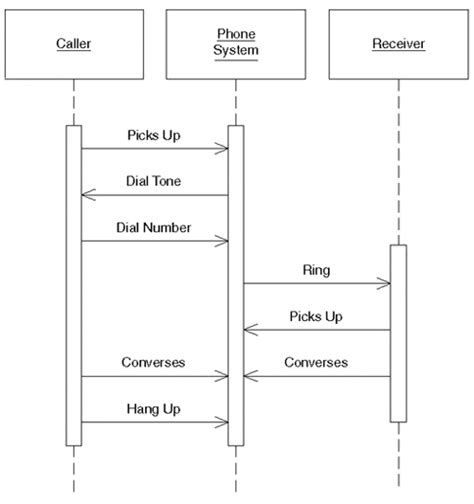 How To Create A Uml Diagram Using Dia Diagram Editor Youtube