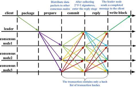 tpbft consensus execution flow chart download scientific diagram