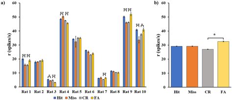 Mean Population Firing Rates For Different Psychophysical Responses