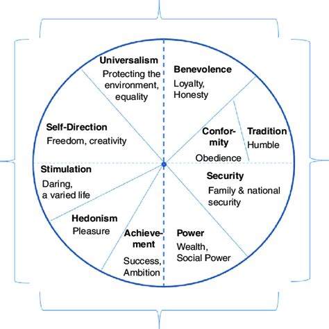 Model Of Human Values Schwartz 8 Quasi Circumplex Model Of Human