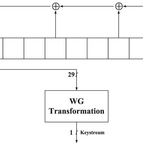 Keystream Generator Of Wg Download Scientific Diagram