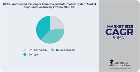Automated Passenger Counting And Information System Market Growth Analysis Scenario And